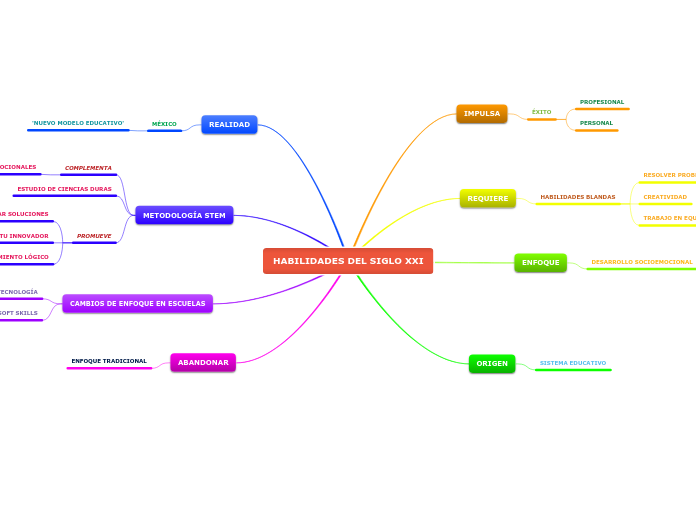 Habilidades Del Siglo Xxi Mind Map